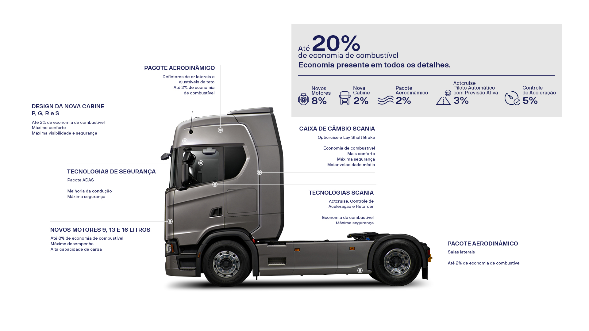 Longa Distância | Scania | Codema